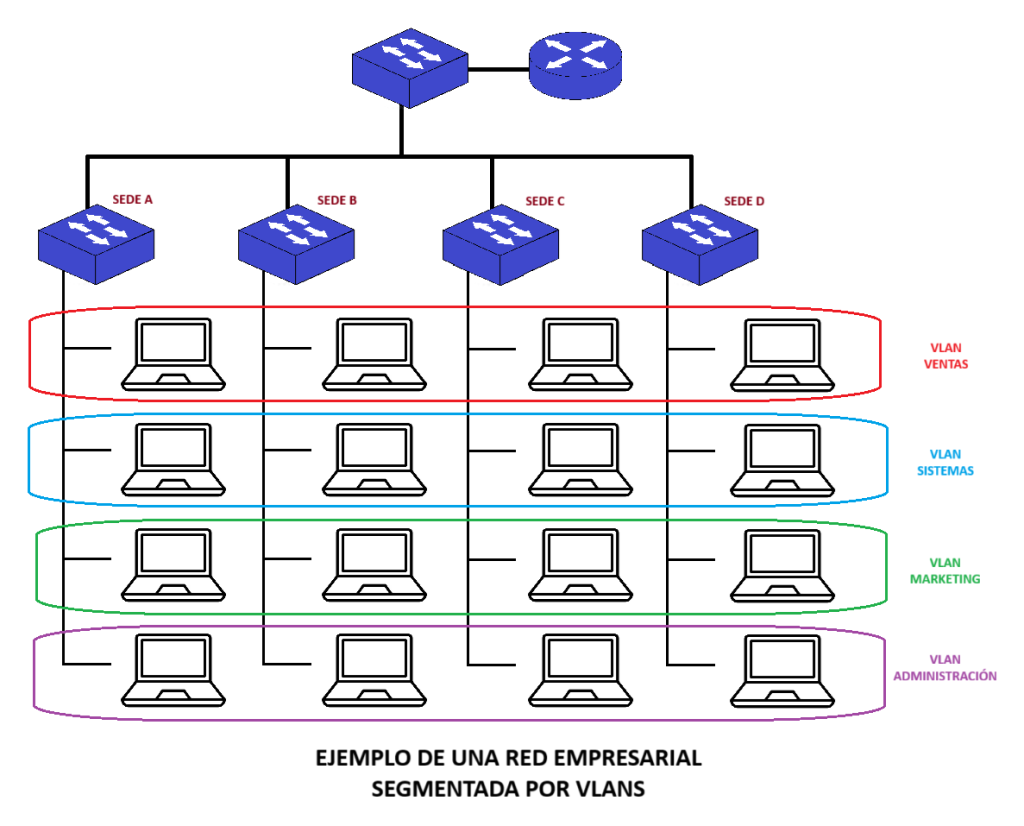 IMPORTANCIA DE LA SEGMENTACIÓN DE RED Y LAS VLAN - Transworld